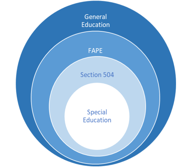 What Is FAPE? Understanding Free Appropriate Public Education