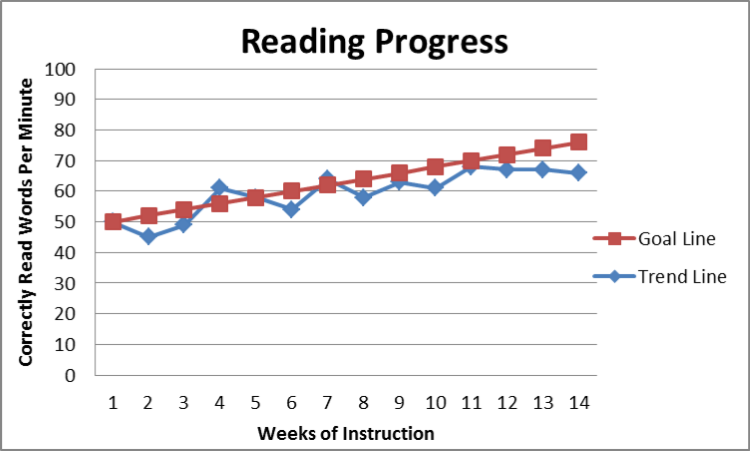 What is an example of progress monitoring?